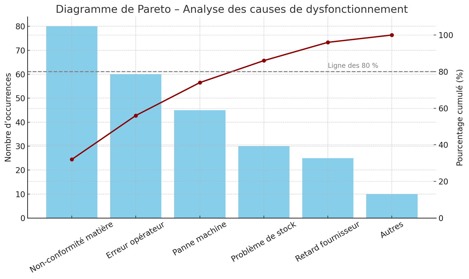 Diagramme De Pareto Priorisez Les Causes Principales